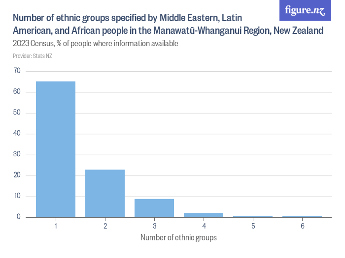 Number of ethnic groups specified by Middle Eastern, Latin American ...