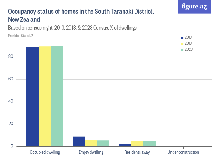Occupancy status of homes in the South Taranaki District, New Zealand ...