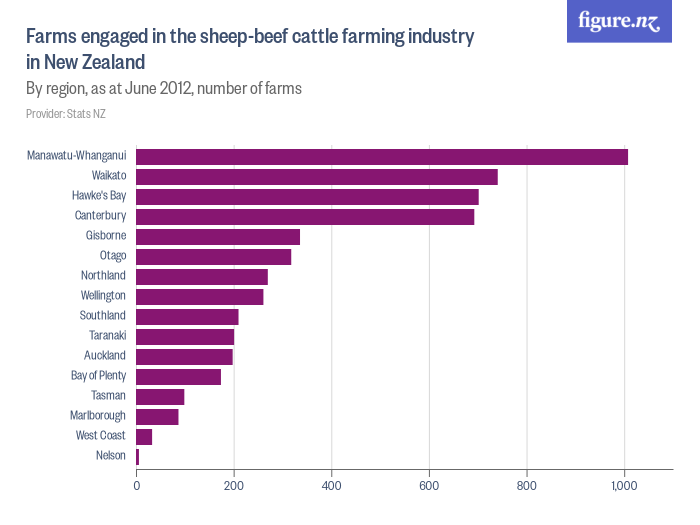 Farms engaged in the sheep-beef cattle farming industry in New Zealand ...
