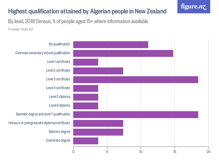 Highest qualification attained by Algerian people in New Zealand ...