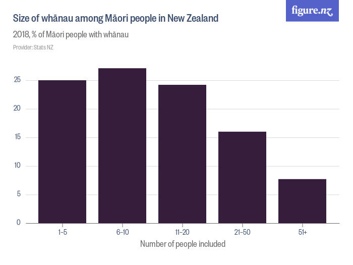 Size of whānau among Māori people in New Zealand - Figure.NZ