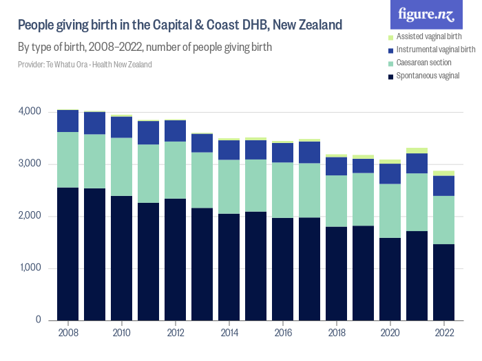 People giving birth in the Capital & Coast DHB, New Zealand - Figure.NZ