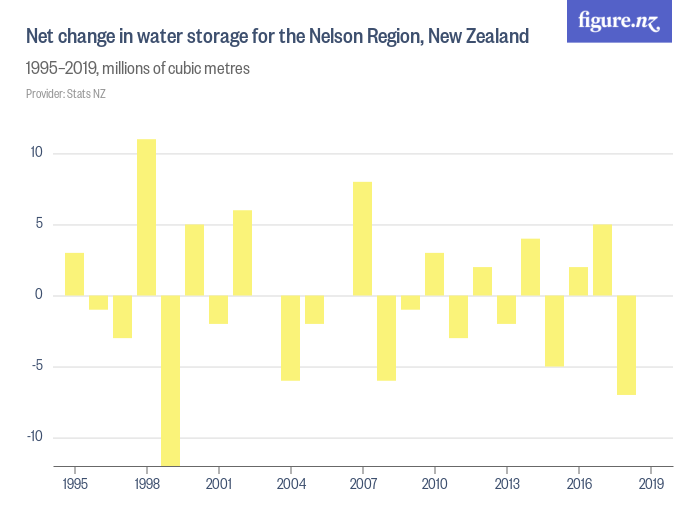 Net change in water storage for the Nelson Region, New Zealand - Figure.NZ