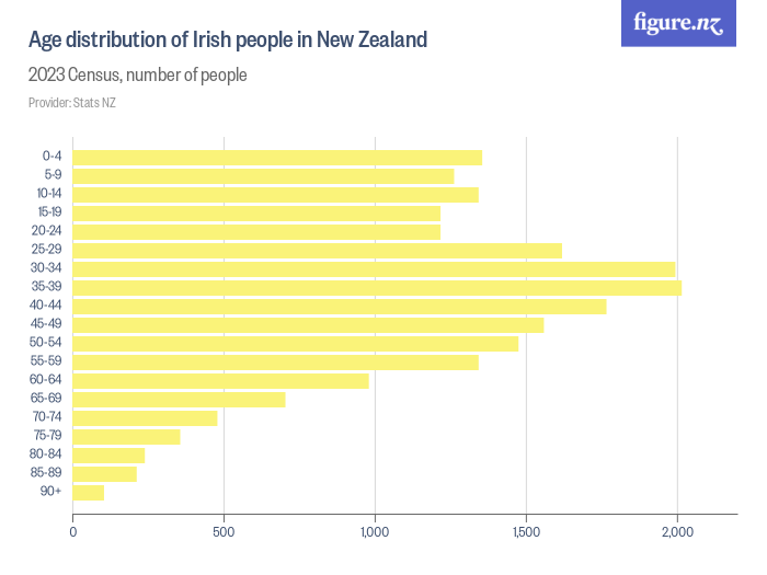 Age distribution of Irish people in New Zealand - Figure.NZ