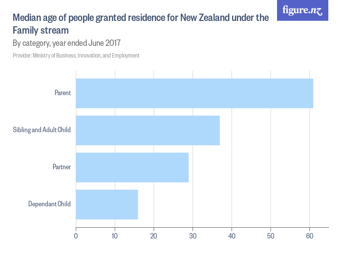 Median age of people granted residence for New Zealand under the Family ...
