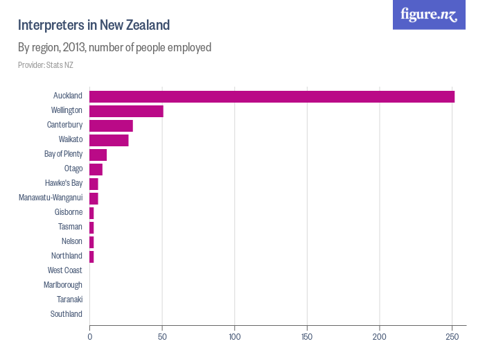 Interpreters in New Zealand - Figure.NZ