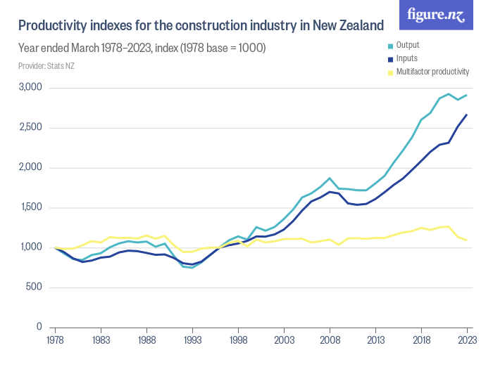 Productivity indexes for the construction industry in New Zealand ...