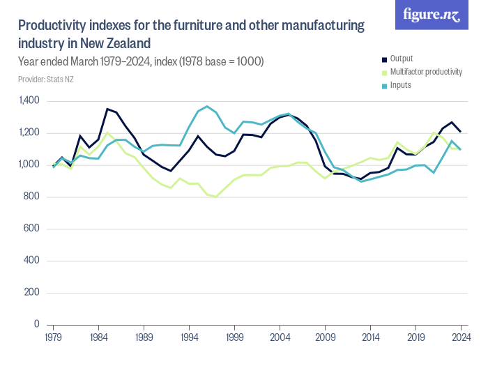 Productivity indexes for the furniture and other manufacturing industry ...