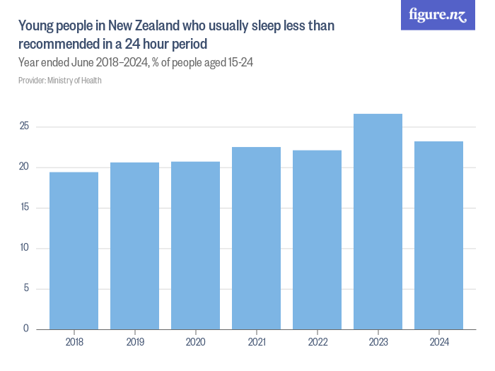 Young people in New Zealand who usually sleep less than recommended in ...