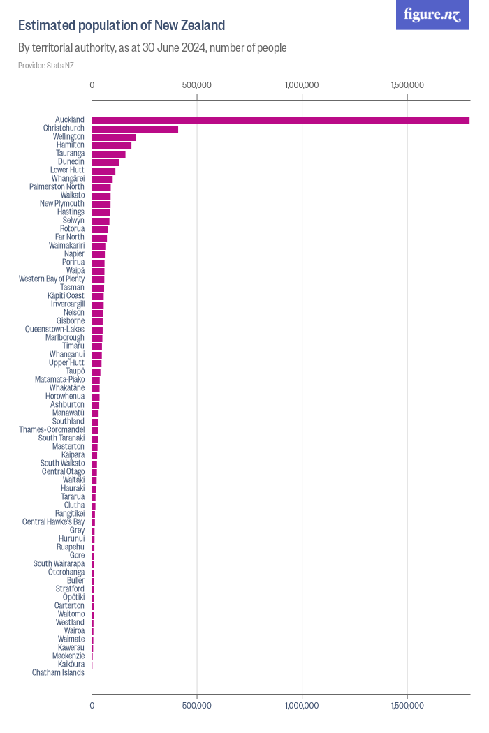 Estimated population of New Zealand - Figure.NZ