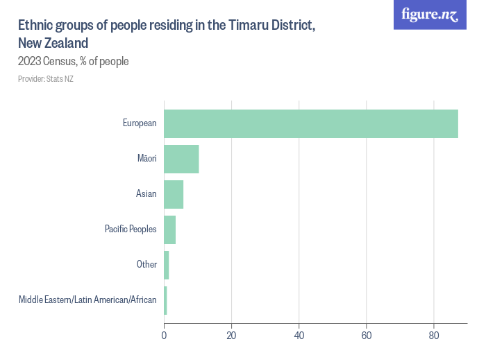 Ethnic groups of people residing in the Timaru District, New Zealand ...