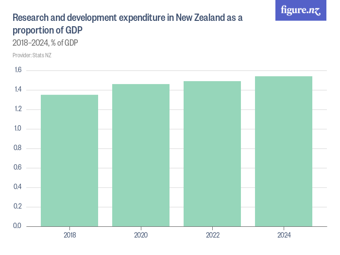 Research and development expenditure in New Zealand as a proportion of ...