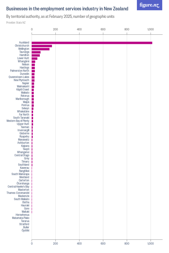 Businesses in the employment services industry in New Zealand - Figure.NZ