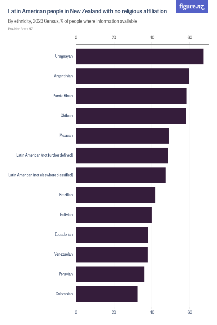 Latin American people with no religious affiliation in New Zealand ...