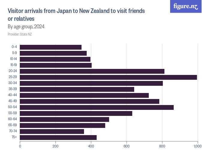 Visitor arrivals from Japan to New Zealand to visit friends or ...