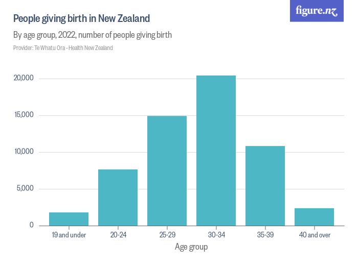 People giving birth in New Zealand - Figure.NZ