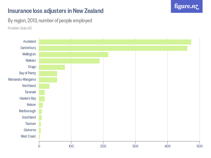 Insurance loss adjusters in New Zealand - Figure.NZ