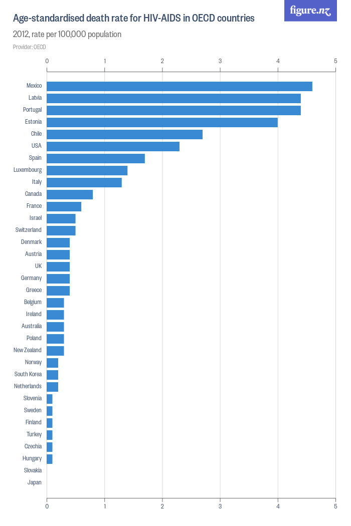 Age-standardised death rate for HIV-AIDS in OECD countries - Figure.NZ