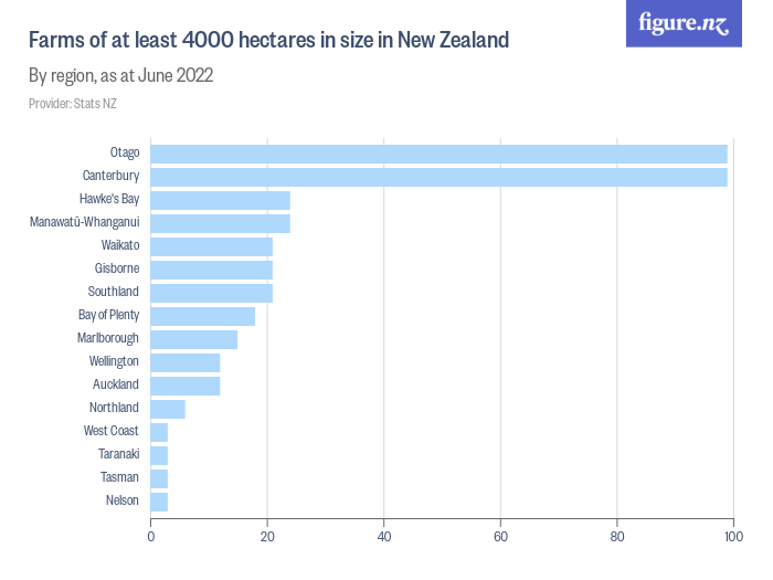 Farms of at least 4000 hectares in size in New Zealand - Figure.NZ