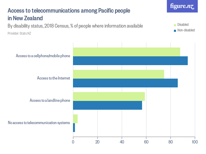 Access to telecommunications among Pacific people in New Zealand ...