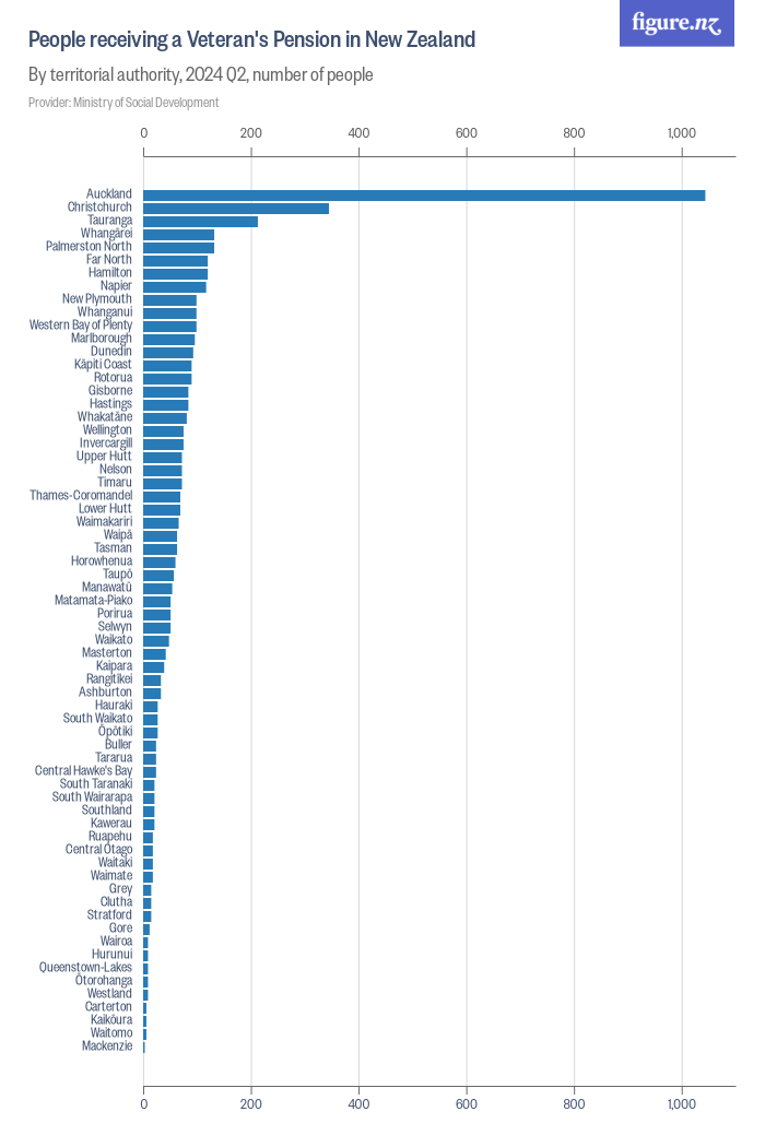 People receiving a Veteran's Pension in New Zealand - Figure.NZ