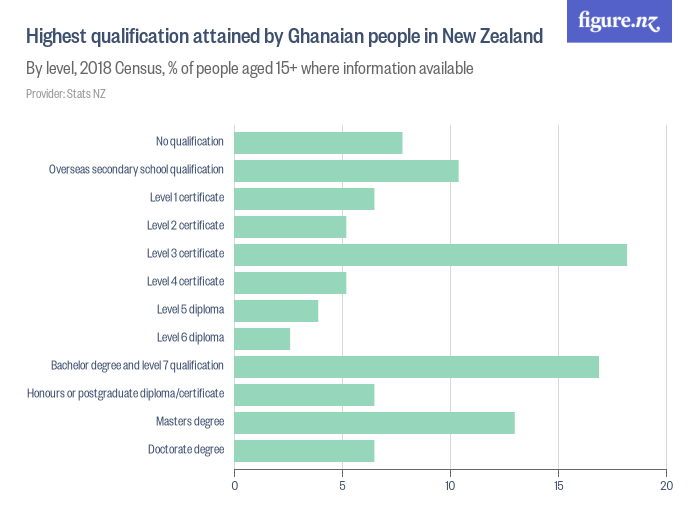 Highest qualification attained by Ghanaian people in New Zealand ...