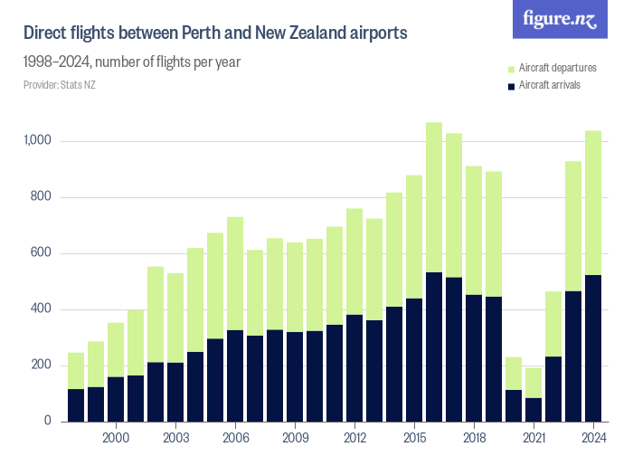 Direct flights between Perth and New Zealand airports - Figure.NZ