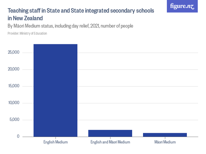 Teaching staff in State and State integrated secondary schools in New ...