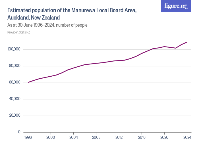 Estimated population of the Manurewa Local Board Area, Auckland, New ...