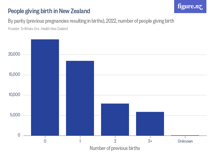 People giving birth in New Zealand - Figure.NZ