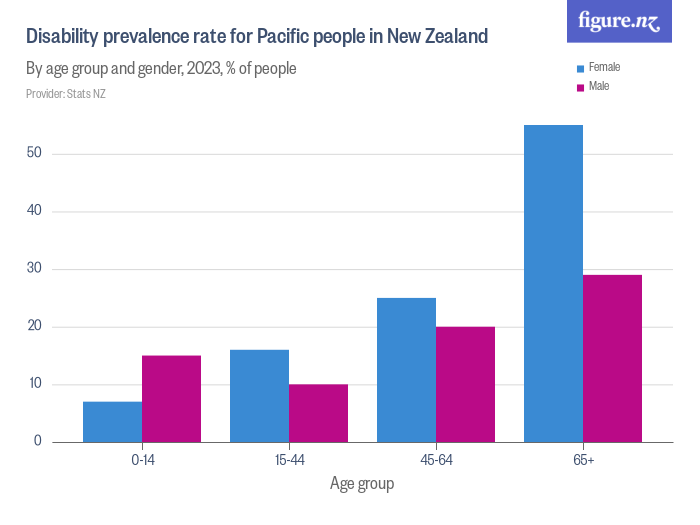 Disability prevalence rate for Pacific people in New Zealand - Figure.NZ
