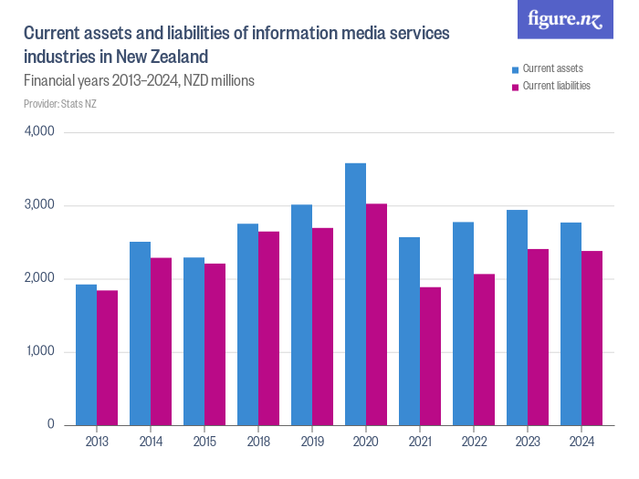 Current assets and liabilities of information media services industries ...