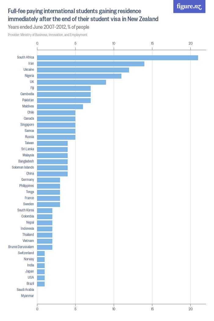 Full-fee paying international students gaining residence immediately ...