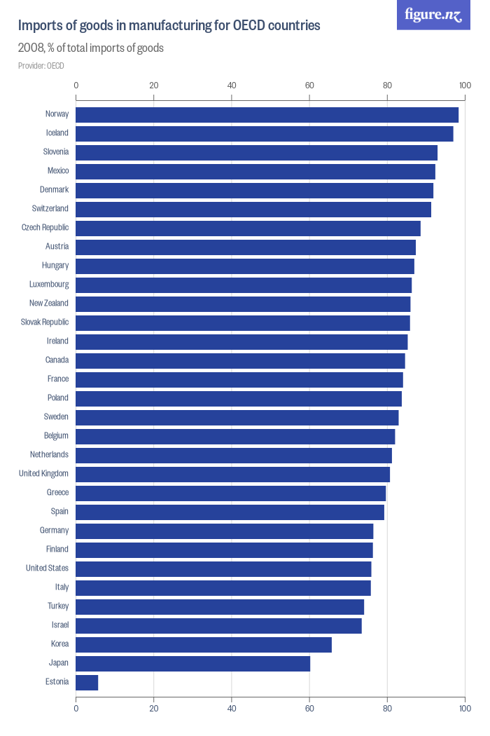 Oecd Table Of Imports _ Oecd Iot Table – FYNSR