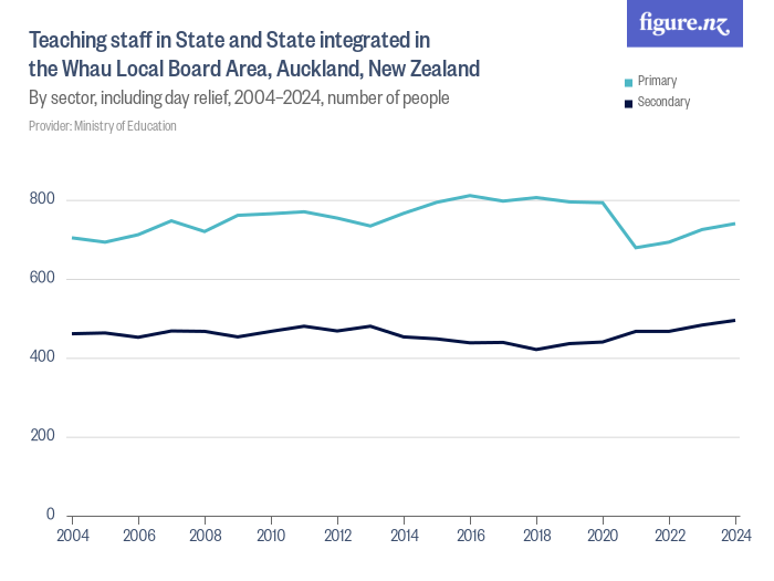 Teaching staff in State and State integrated in the Whau Local Board ...