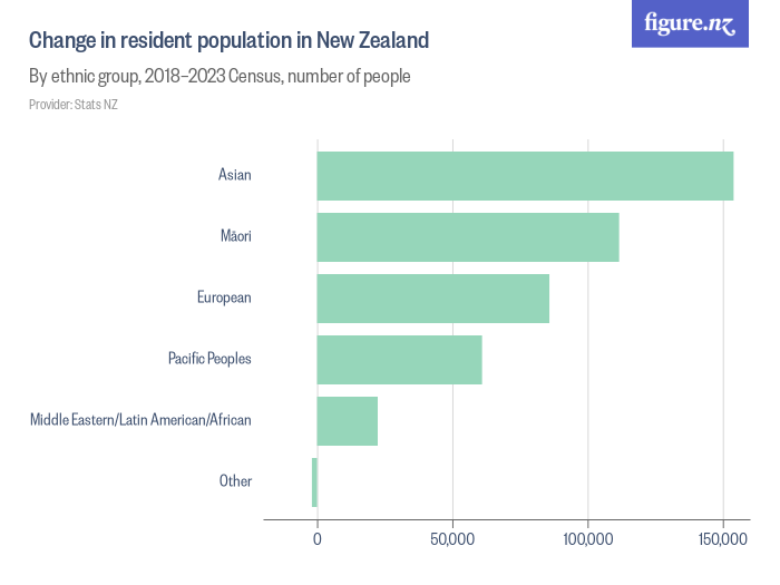 Change in resident population in New Zealand - Figure.NZ