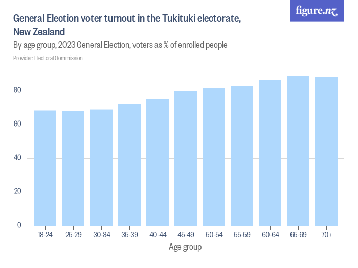 General Election voter turnout in the Tukituki electorate, New Zealand ...