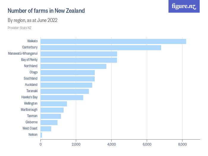 Number of farms in New Zealand - Figure.NZ