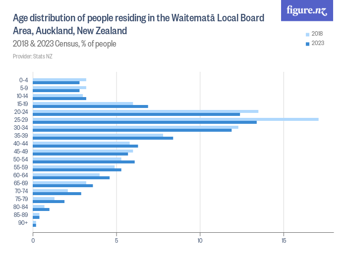 Age distribution of people residing in the Waitematā Local Board Area ...