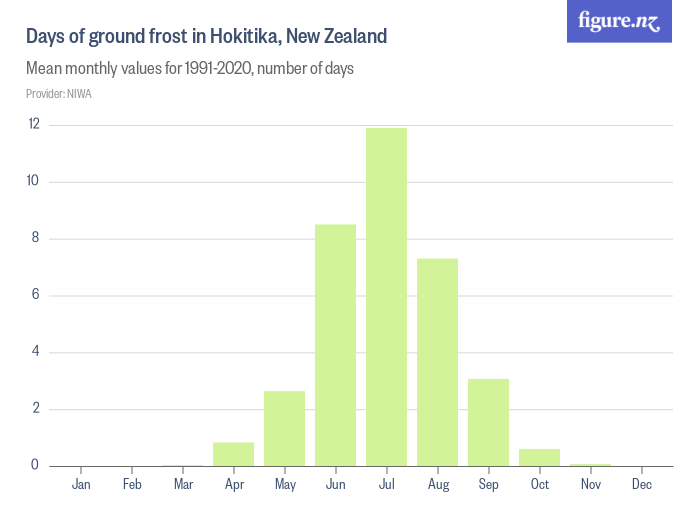 Days of ground frost in Hokitika, New Zealand - Figure.NZ