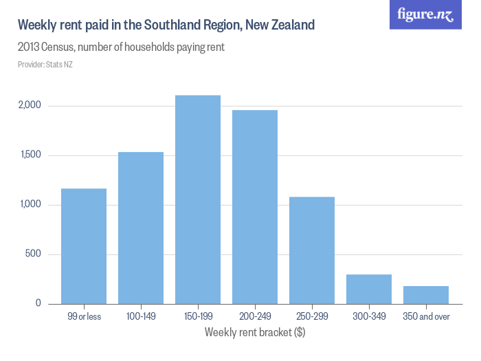 Weekly rent paid in the Southland Region, New Zealand - Figure.NZ