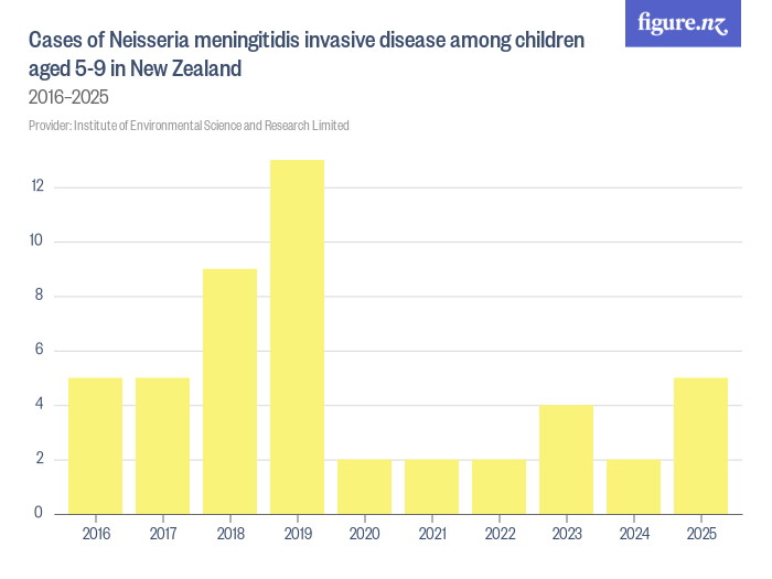 Cases of Neisseria meningitidis invasive disease among children aged 5 ...