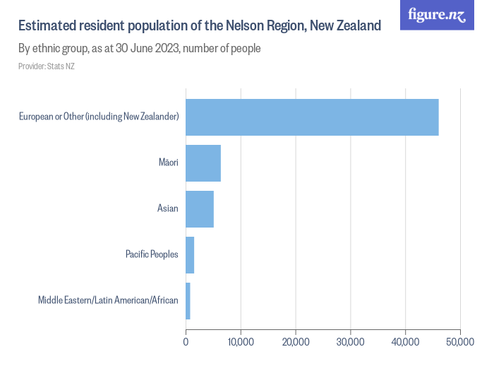 Estimated resident population of the Nelson Region, New Zealand - Figure.NZ
