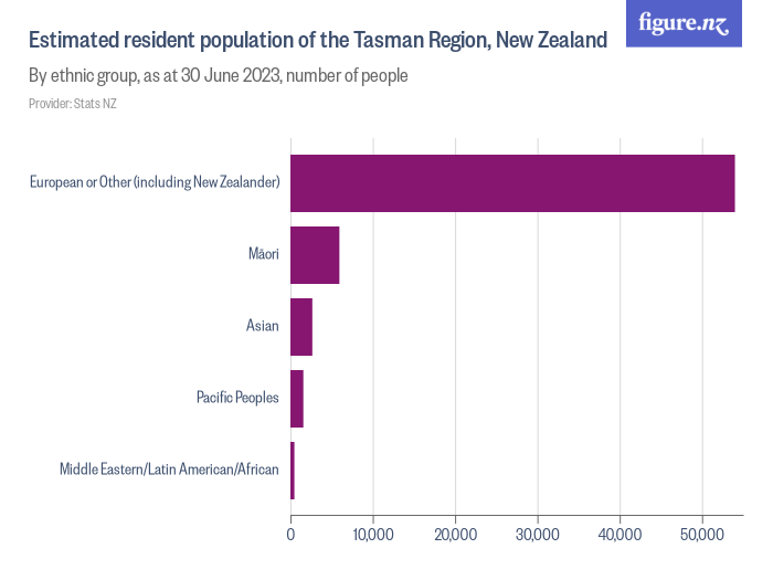 Estimated resident population of the Tasman Region, New Zealand - Figure.NZ