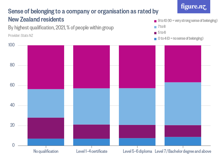 Sense of belonging to a company or organisation as rated by New Zealand ...