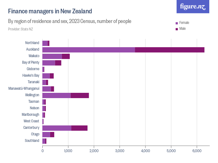 Finance managers in New Zealand - Figure.NZ