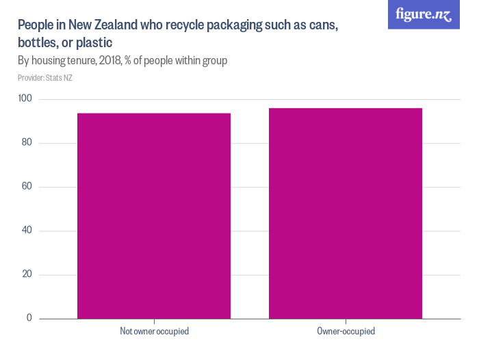 People in New Zealand who recycle packaging such as cans, bottles, or ...