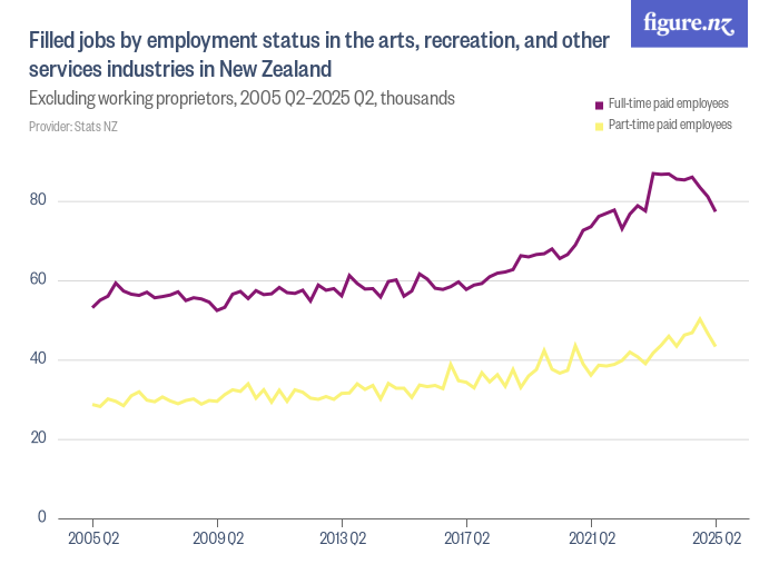 Filled jobs by employment status in the arts, recreation, and other ...