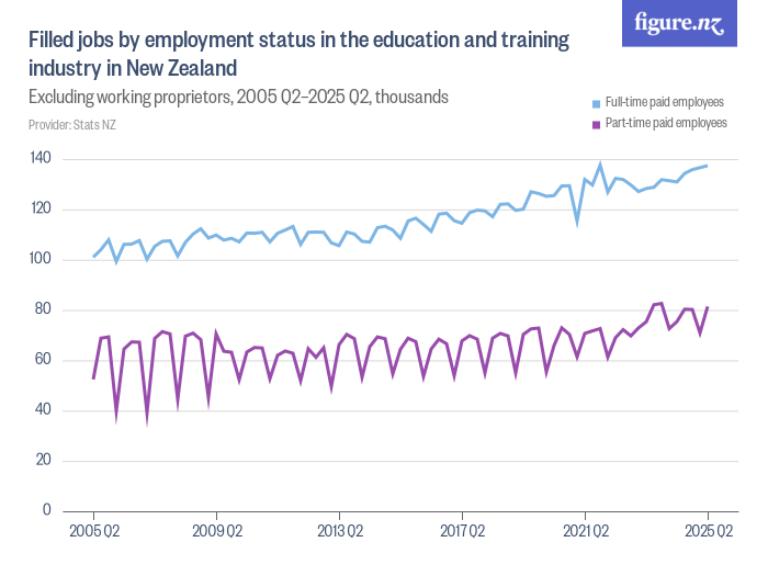 Filled jobs by employment status in the education and training industry ...