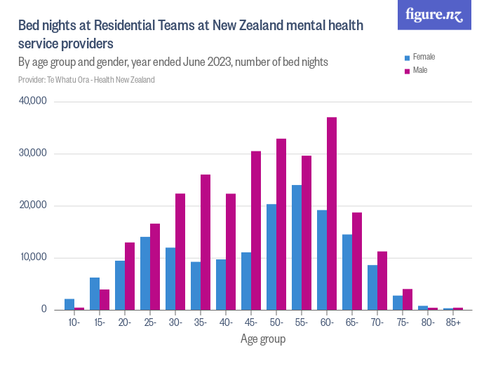 Bed nights at Residential Teams at New Zealand mental health service ...